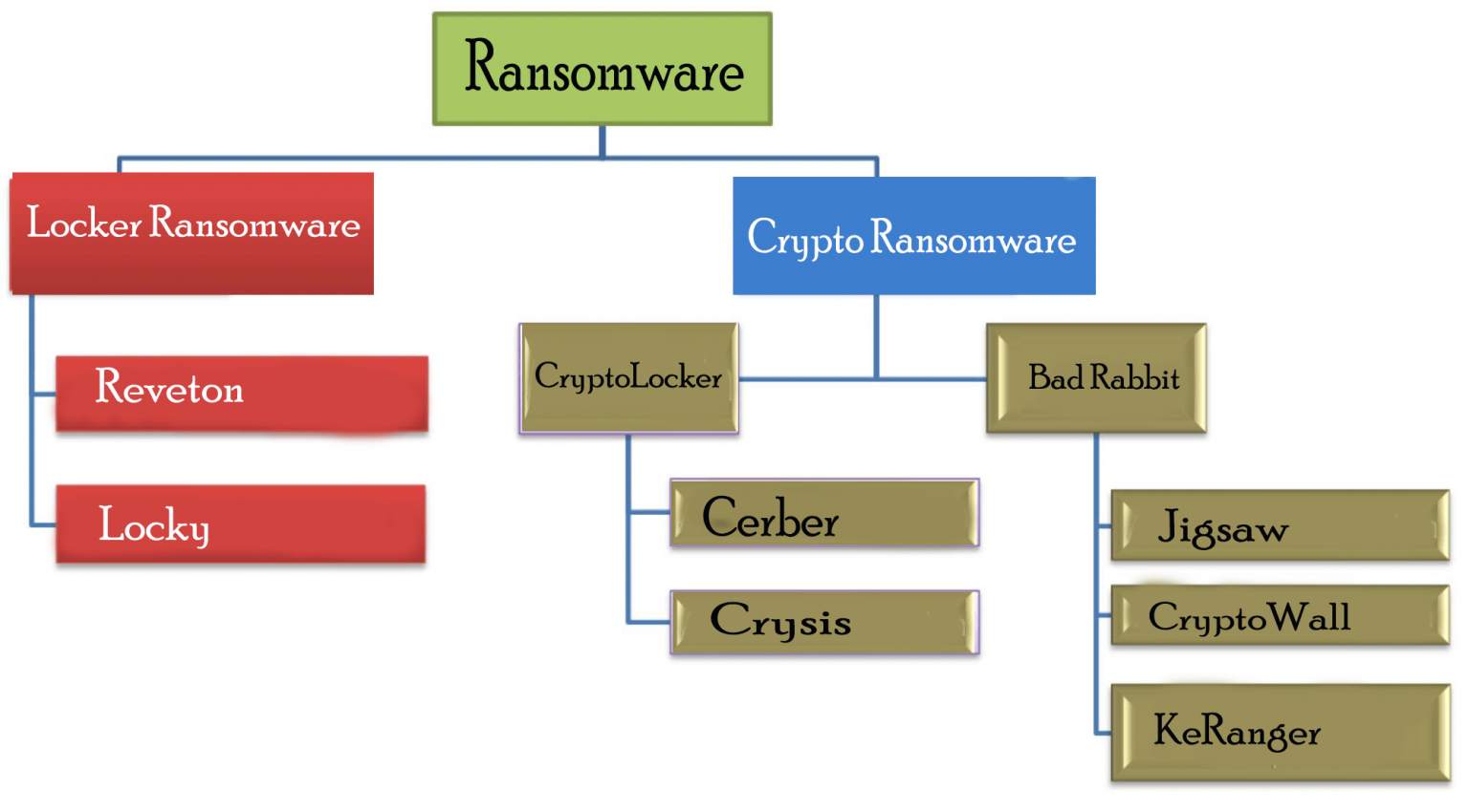 Explained : Ransomware Types & Variants